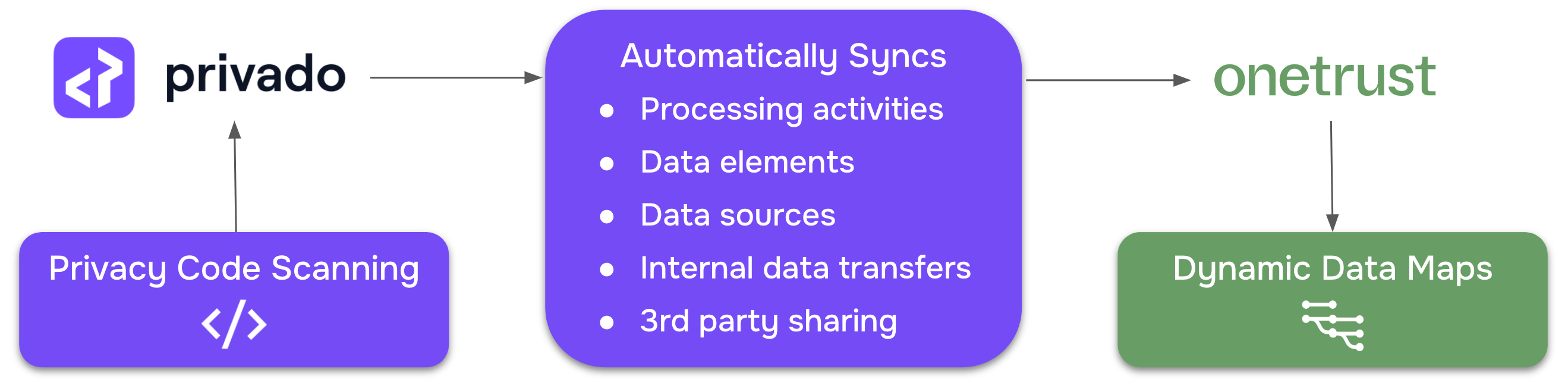 Introducing Privado integration with OneTrust - Privado.ai